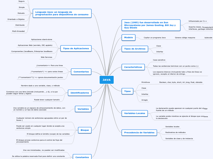 JAVA - Mind Map